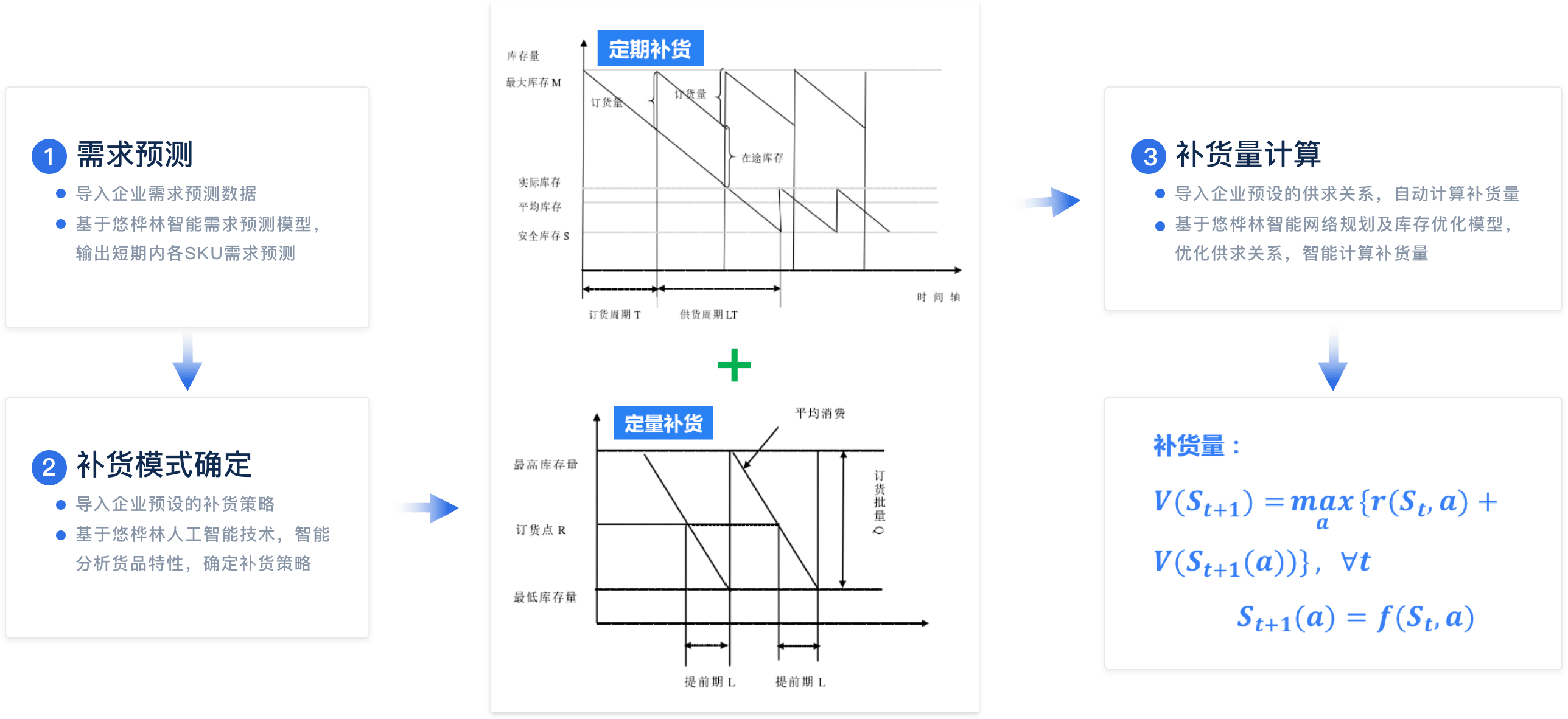 库存补货计划io 悠桦林