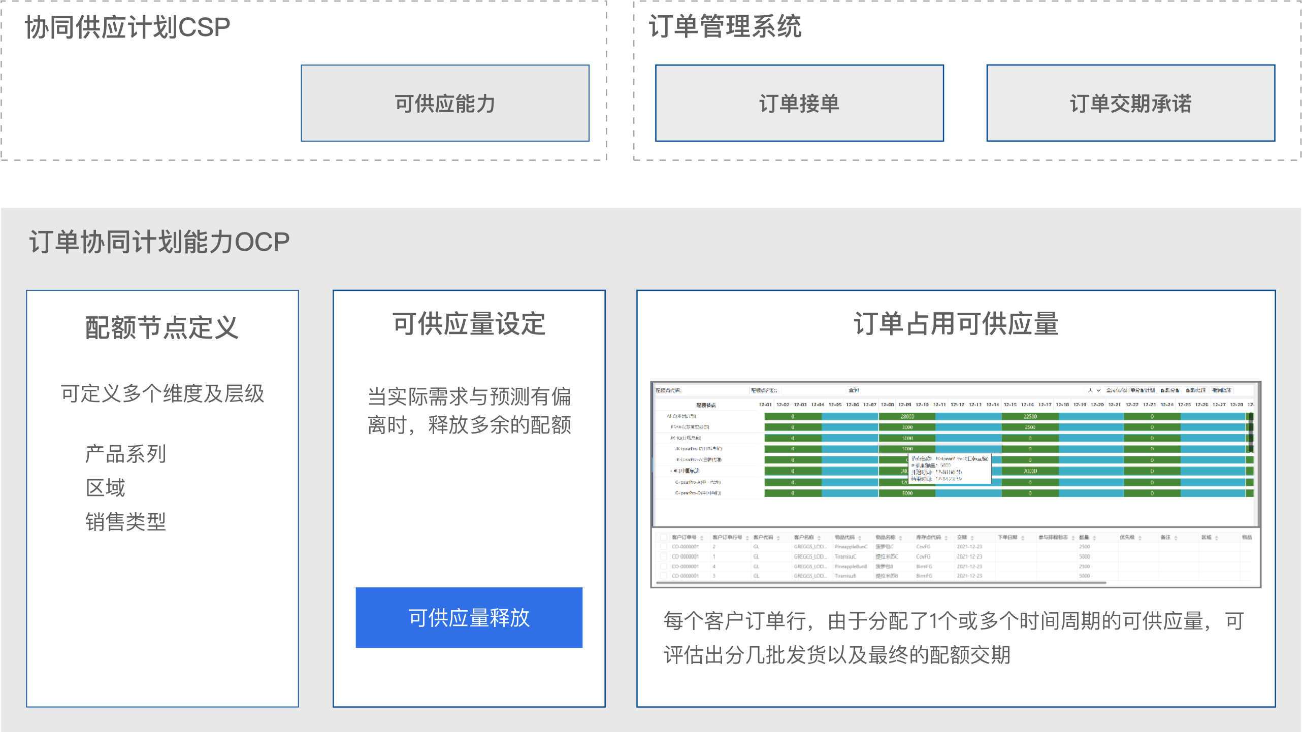 OCP订单协同计划-悠桦林